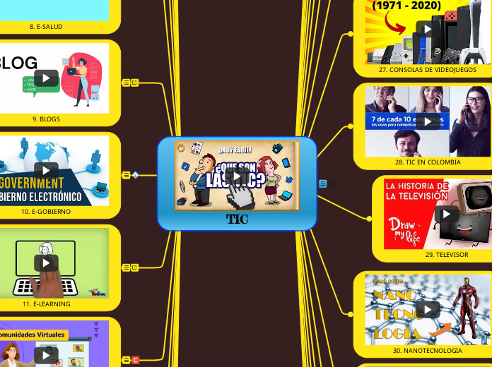 TIC - Mind Map